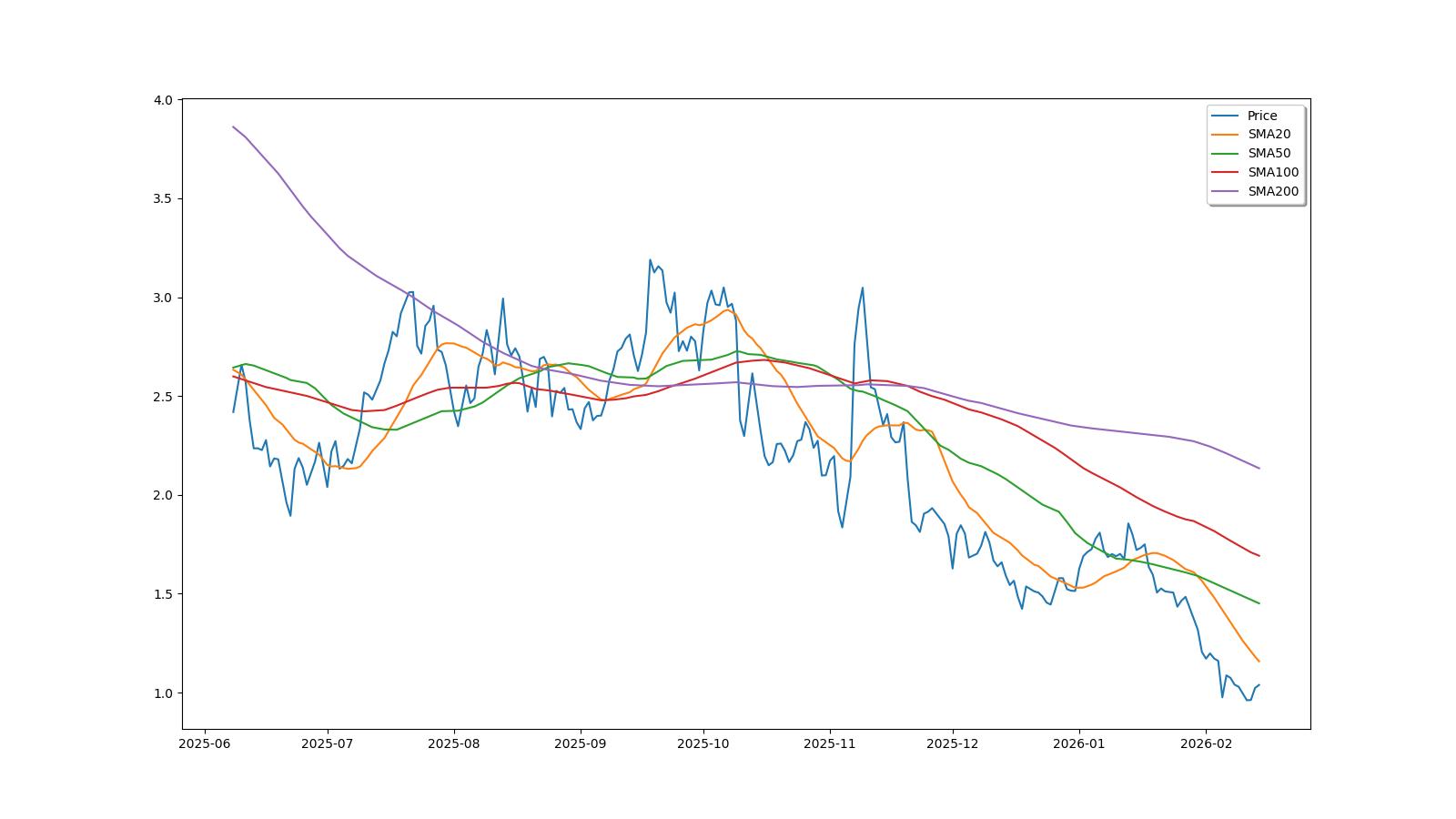 NEAR Protocol Simple Moving Averages