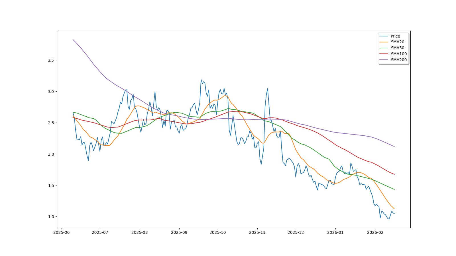 NEAR Protocol Simple Moving Averages