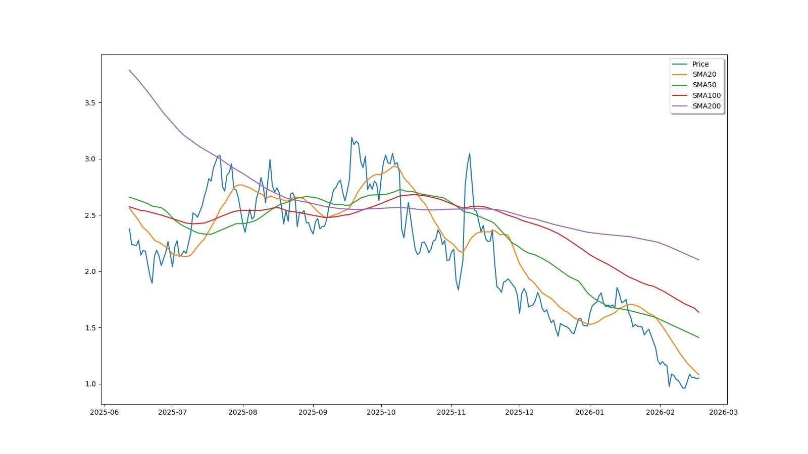 NEAR Protocol Simple Moving Averages
