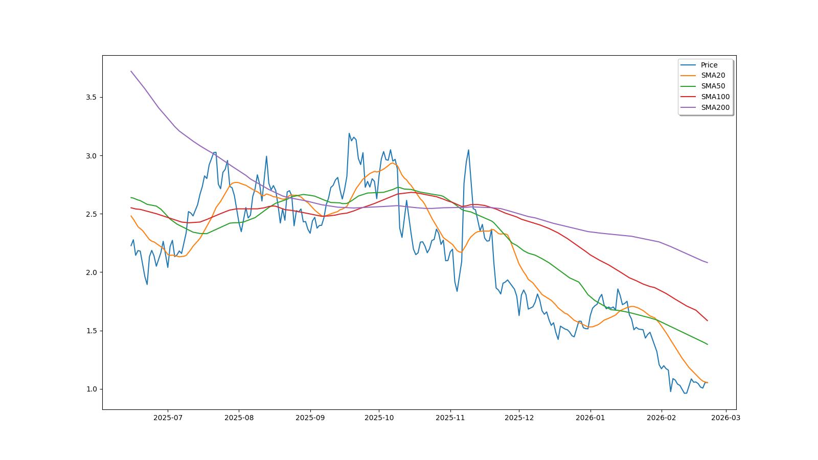 NEAR Protocol Simple Moving Averages