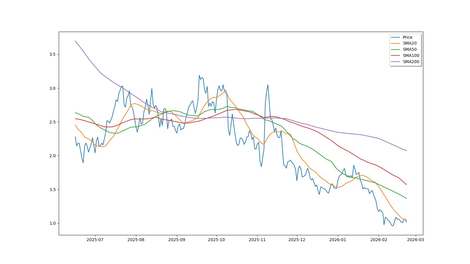 NEAR Protocol Simple Moving Averages