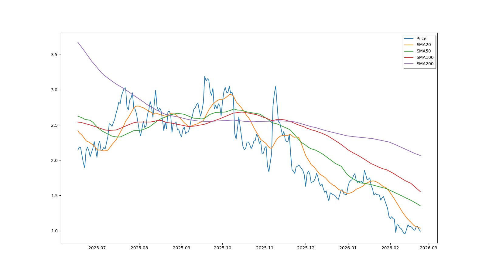 NEAR Protocol Simple Moving Averages