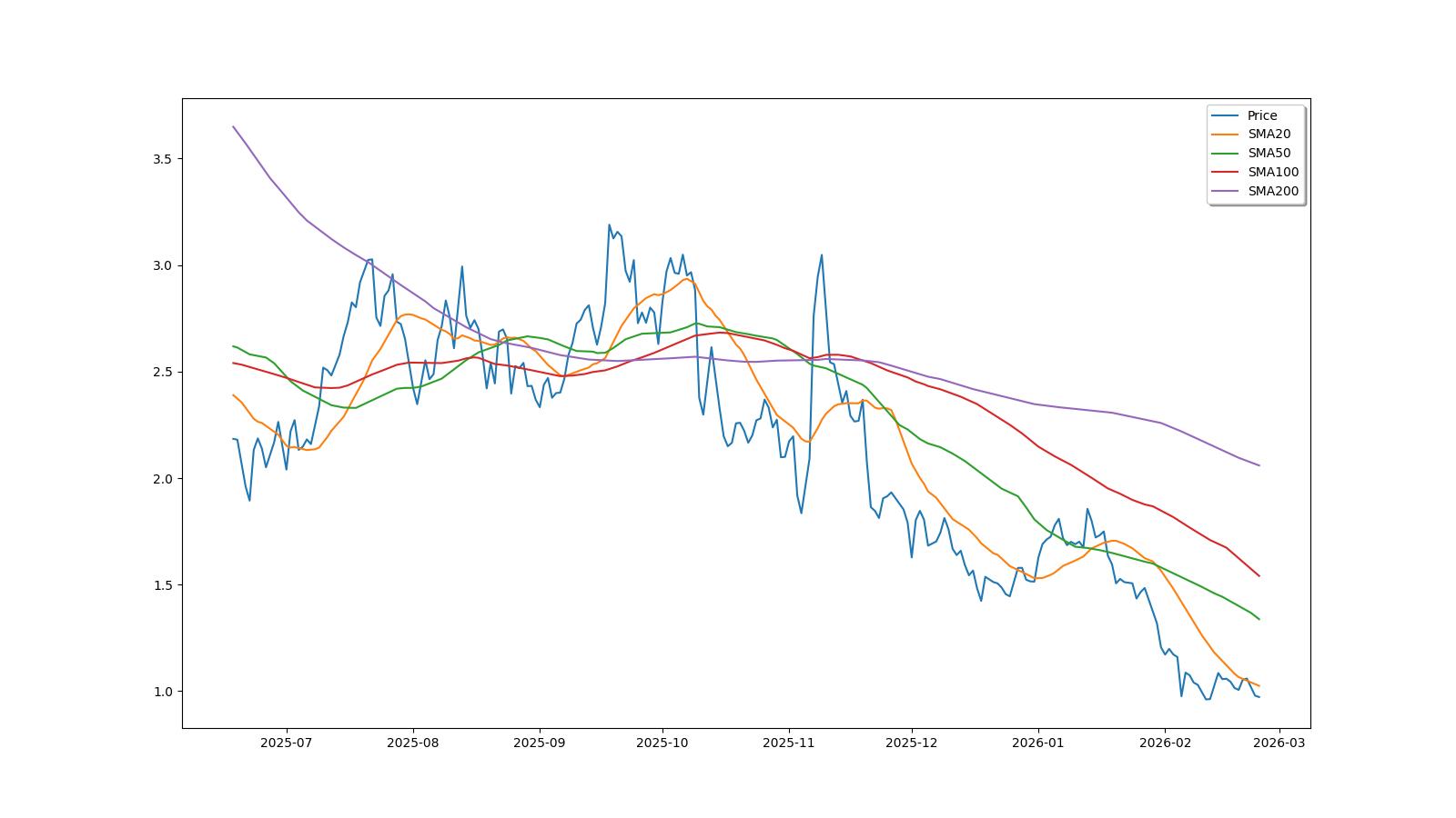 NEAR Protocol Simple Moving Averages