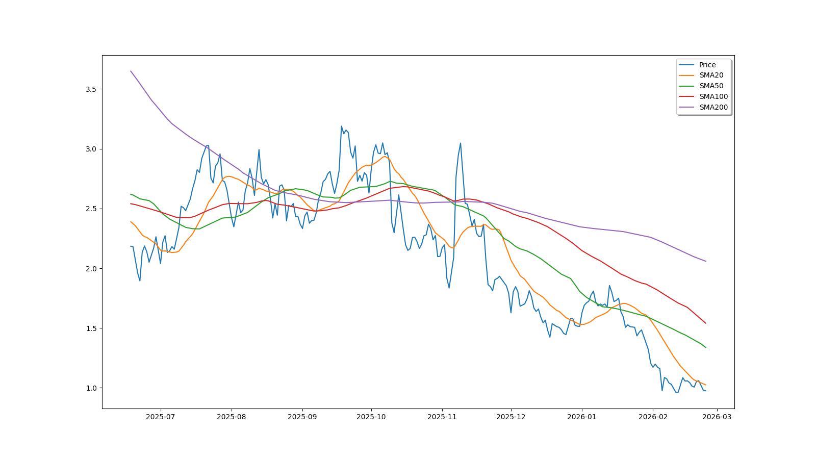 NEAR Protocol Simple Moving Averages