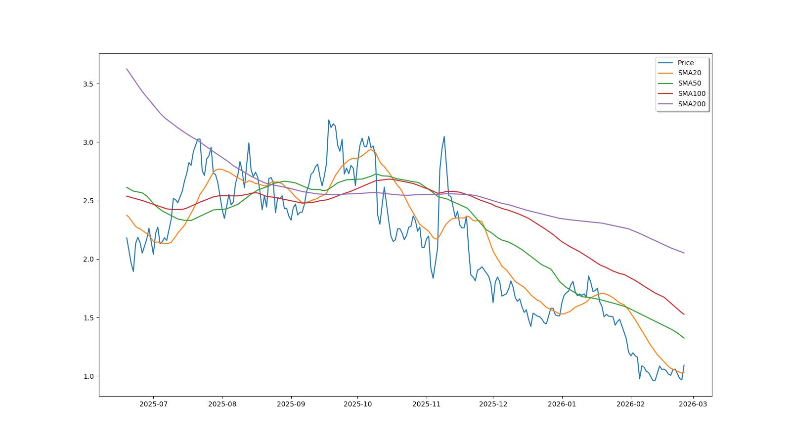 NEAR Protocol Simple Moving Averages