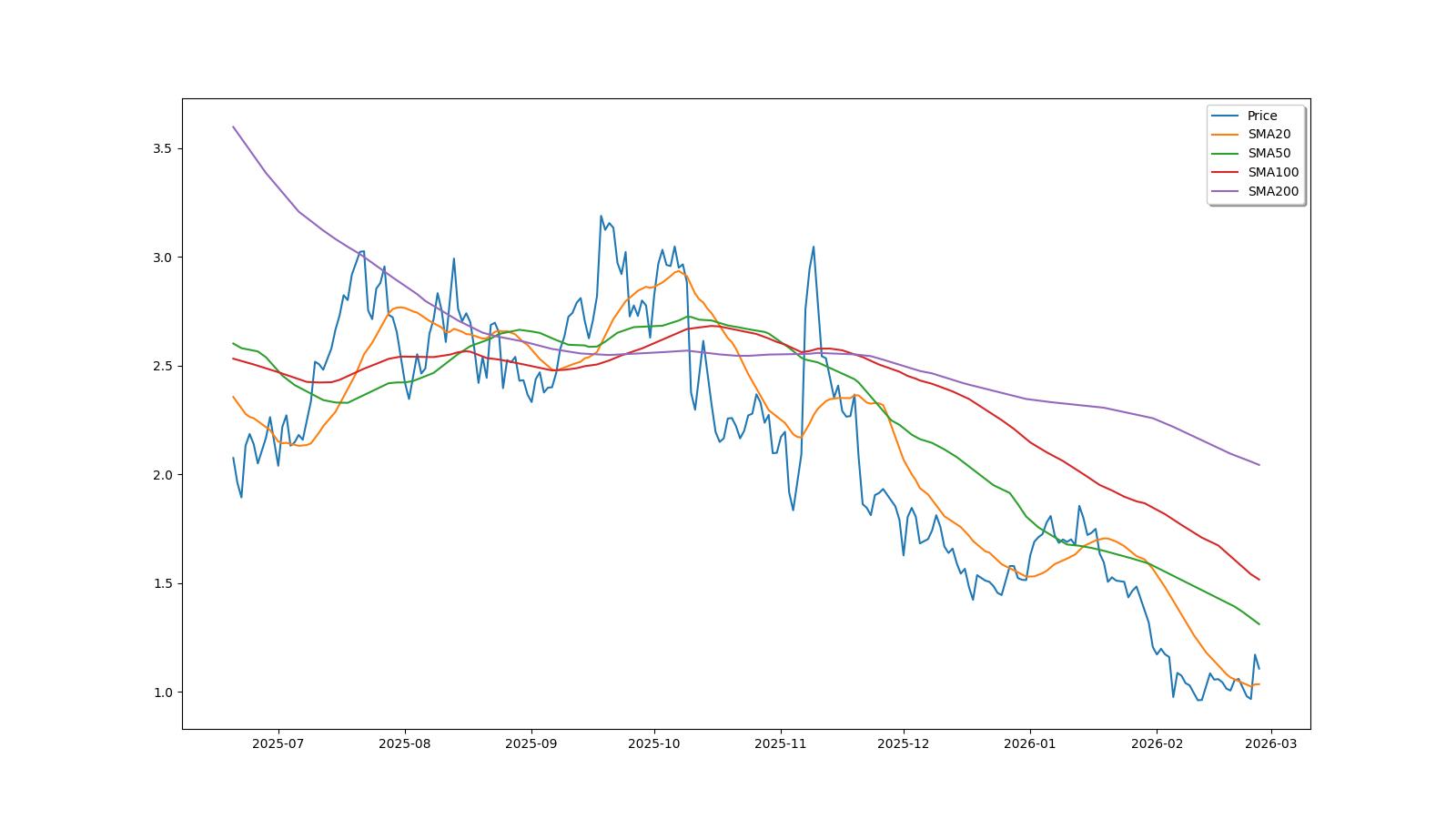 NEAR Protocol Simple Moving Averages