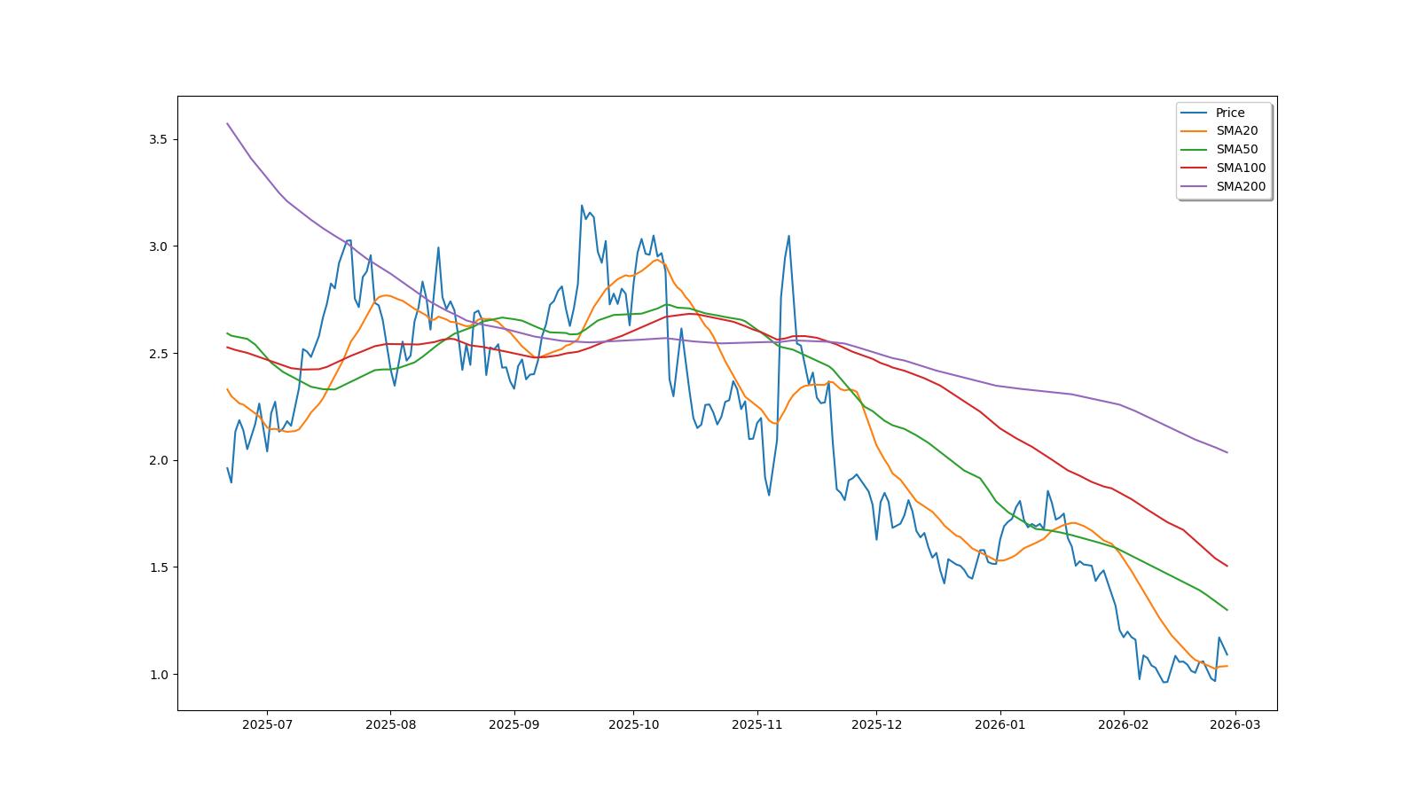 NEAR Protocol Simple Moving Averages