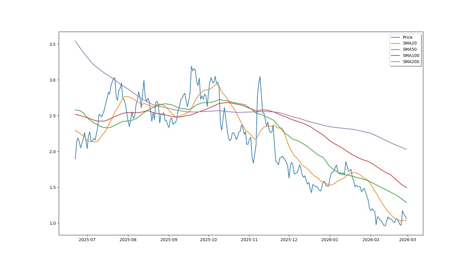 NEAR Protocol Simple Moving Averages