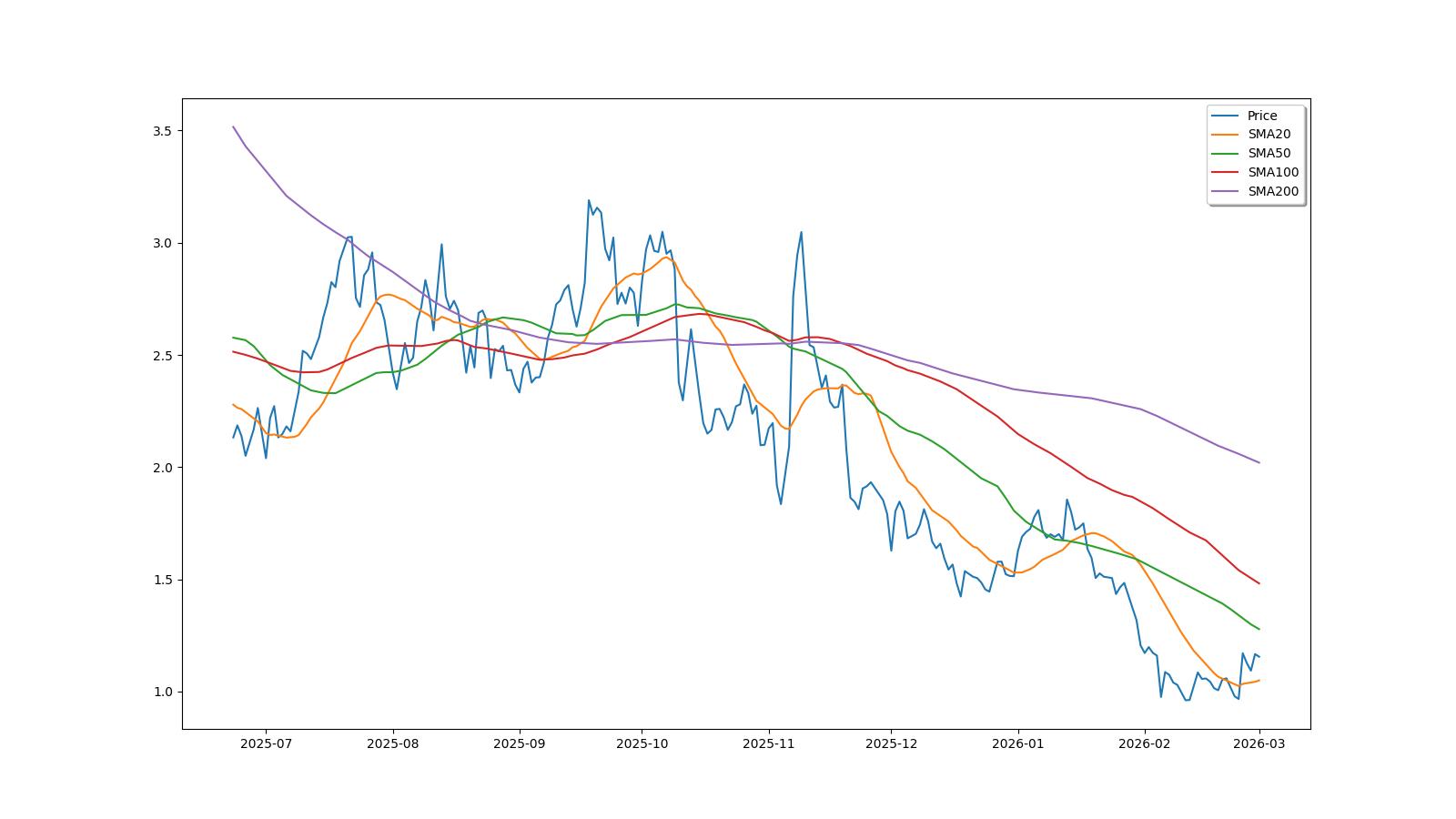 NEAR Protocol Simple Moving Averages