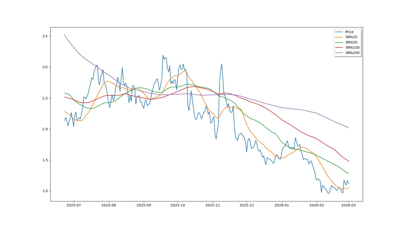 NEAR Protocol Simple Moving Averages