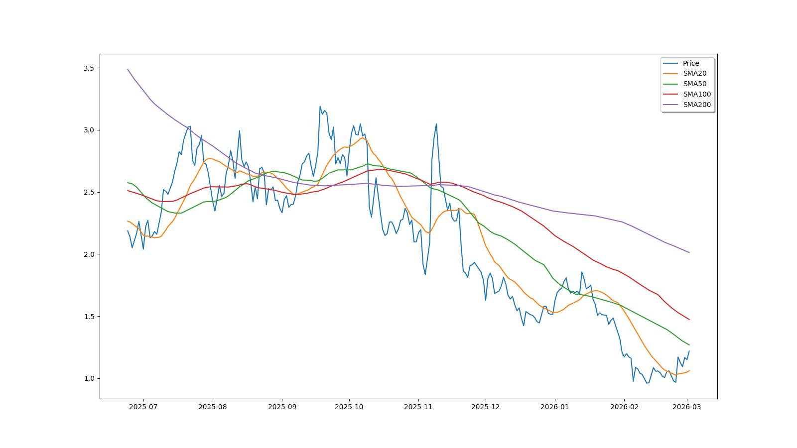 NEAR Protocol Simple Moving Averages