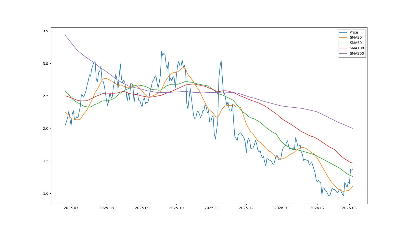 NEAR Protocol Simple Moving Averages
