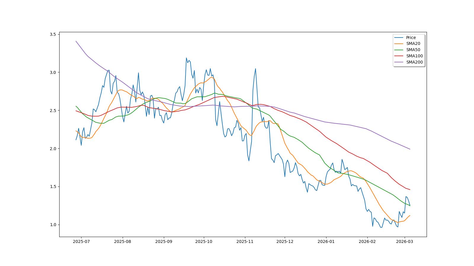 NEAR Protocol Simple Moving Averages