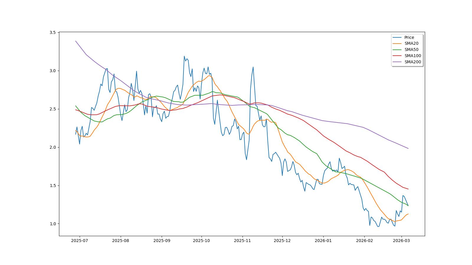NEAR Protocol Simple Moving Averages
