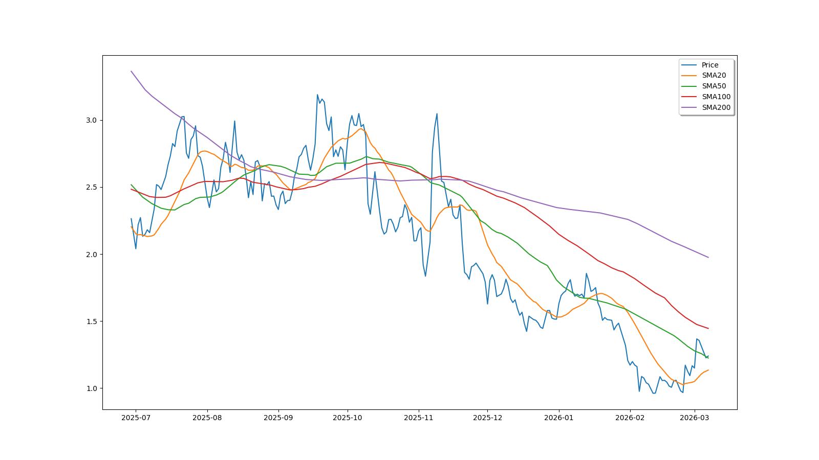NEAR Protocol Simple Moving Averages