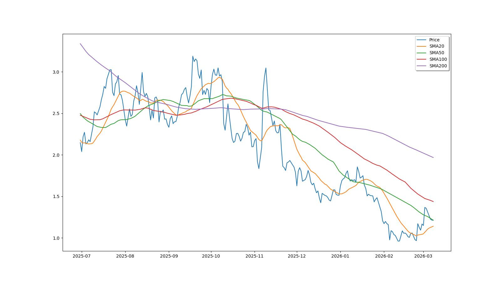 NEAR Protocol Simple Moving Averages