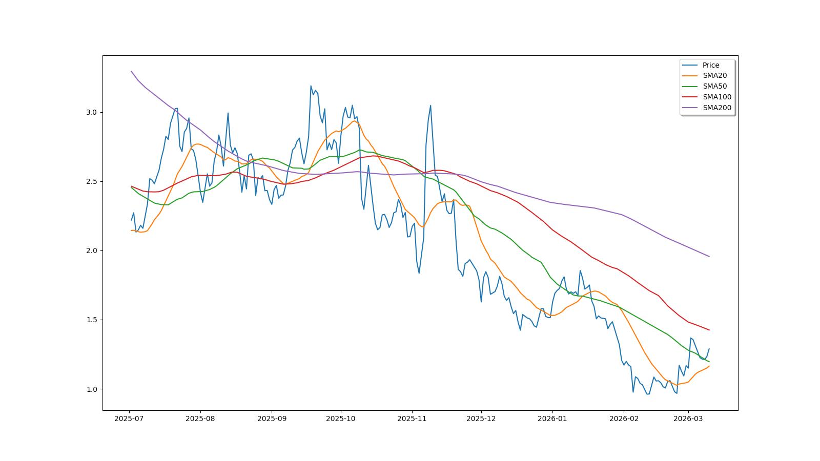 NEAR Protocol Simple Moving Averages