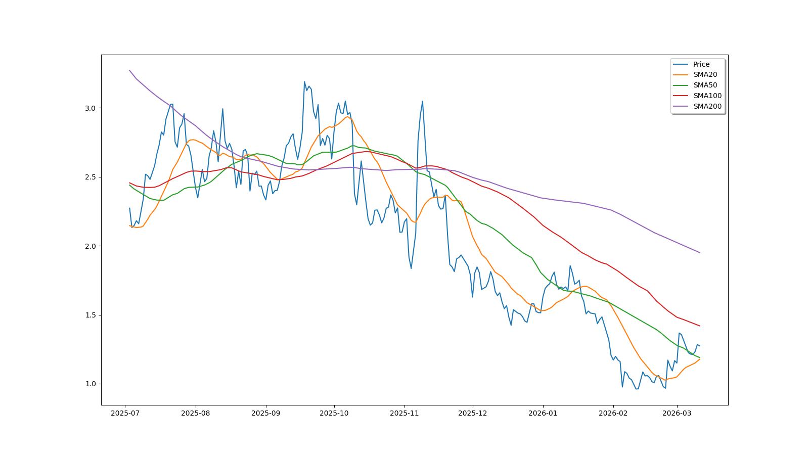 NEAR Protocol Simple Moving Averages