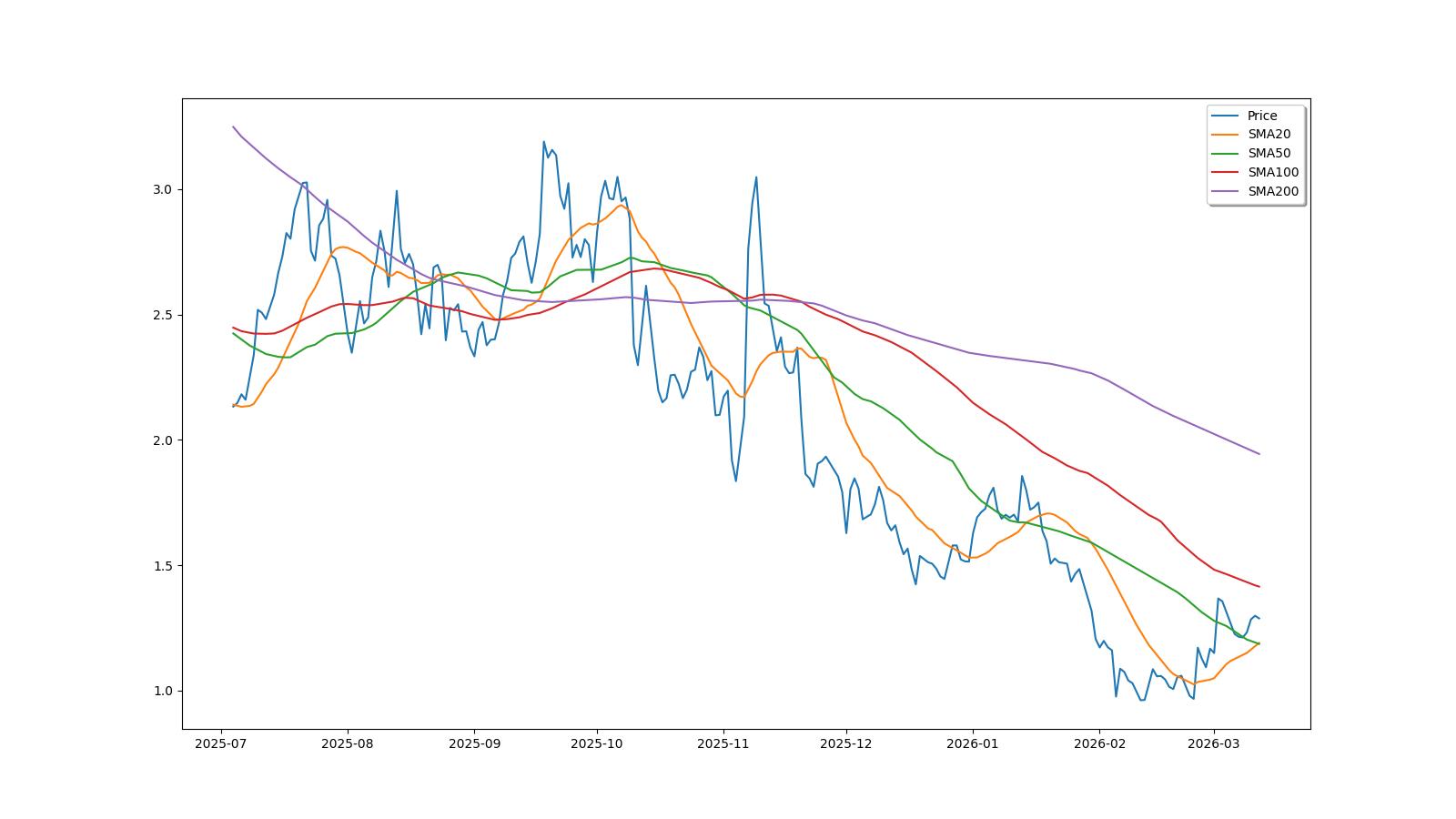 NEAR Protocol Simple Moving Averages