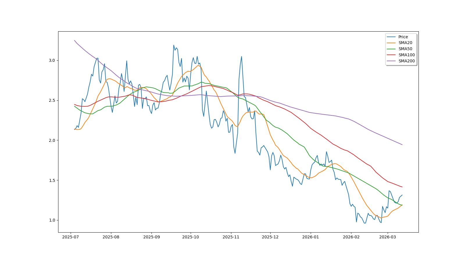 NEAR Protocol Simple Moving Averages