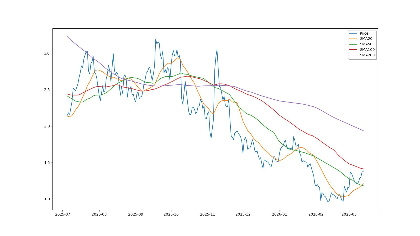 NEAR Protocol Simple Moving Averages