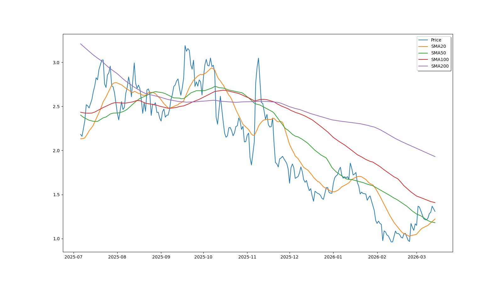 NEAR Protocol Simple Moving Averages