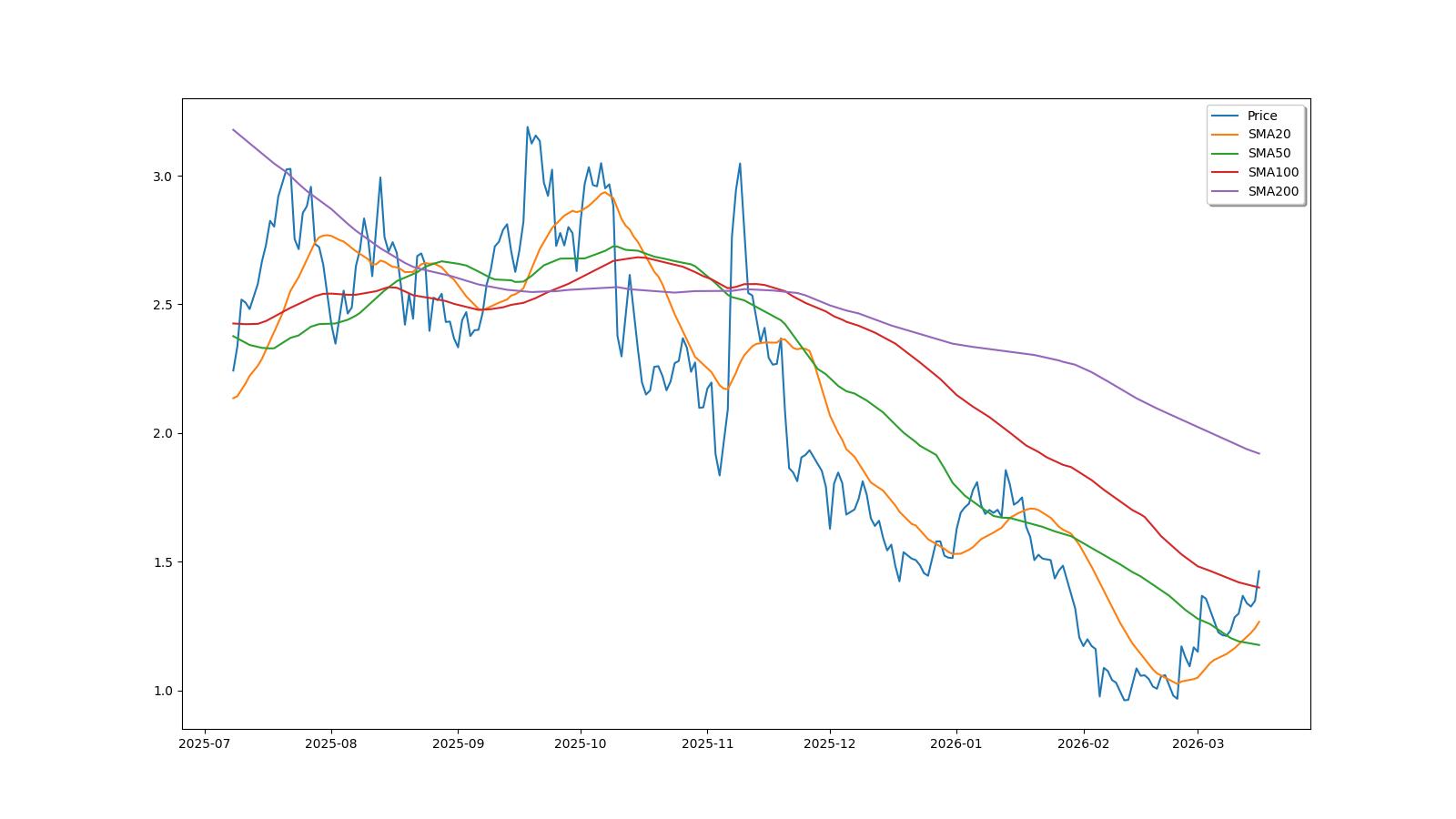 NEAR Protocol Simple Moving Averages