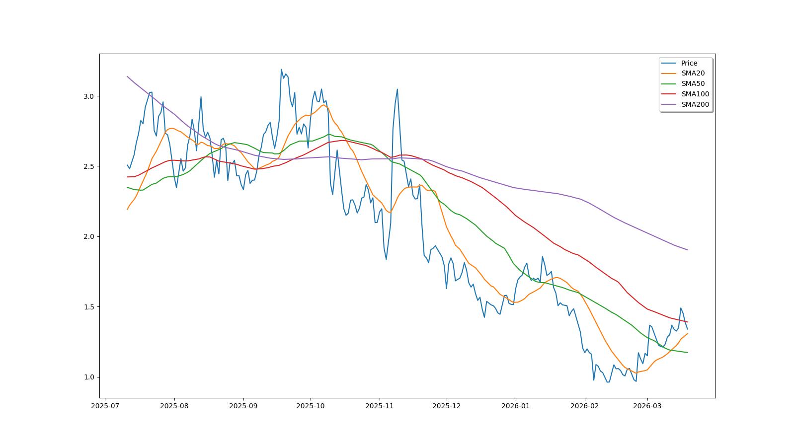 NEAR Protocol Simple Moving Averages