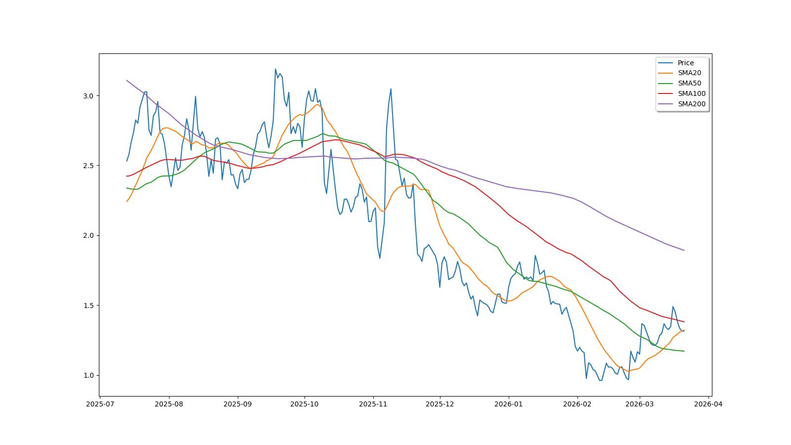 NEAR Protocol Simple Moving Averages