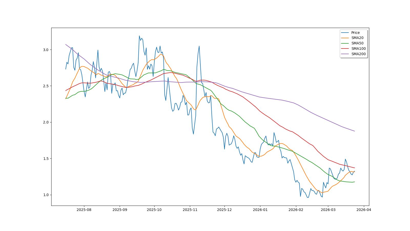 NEAR Protocol Simple Moving Averages