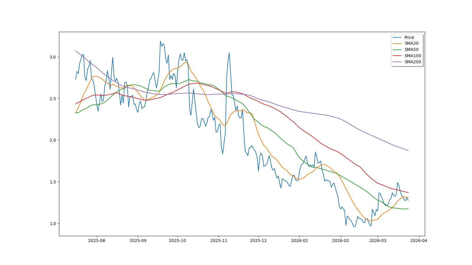 NEAR Protocol Simple Moving Averages