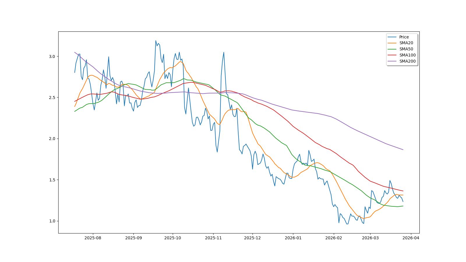 NEAR Protocol Simple Moving Averages