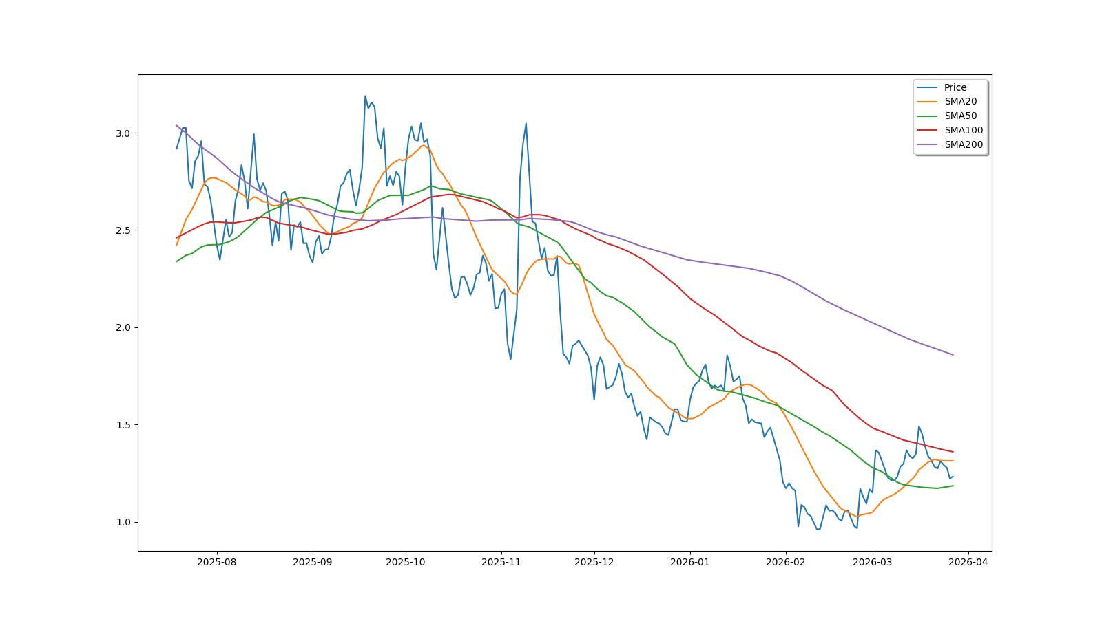 NEAR Protocol Simple Moving Averages