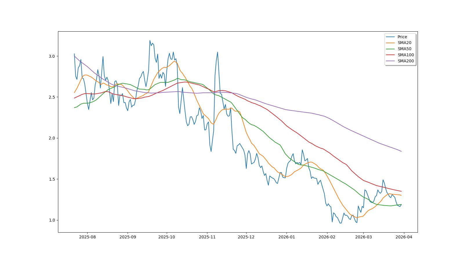 NEAR Protocol Simple Moving Averages