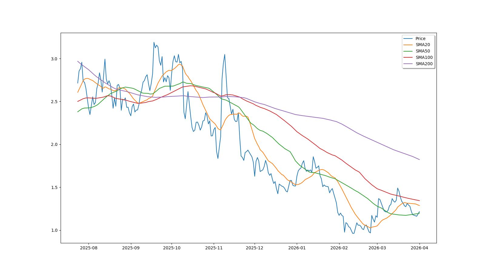 NEAR Protocol Simple Moving Averages