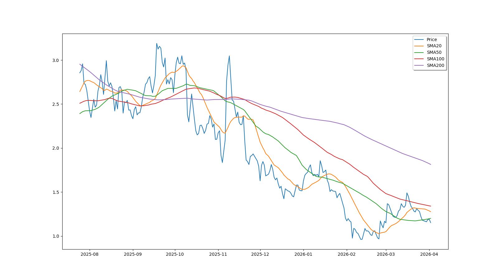 NEAR Protocol Simple Moving Averages