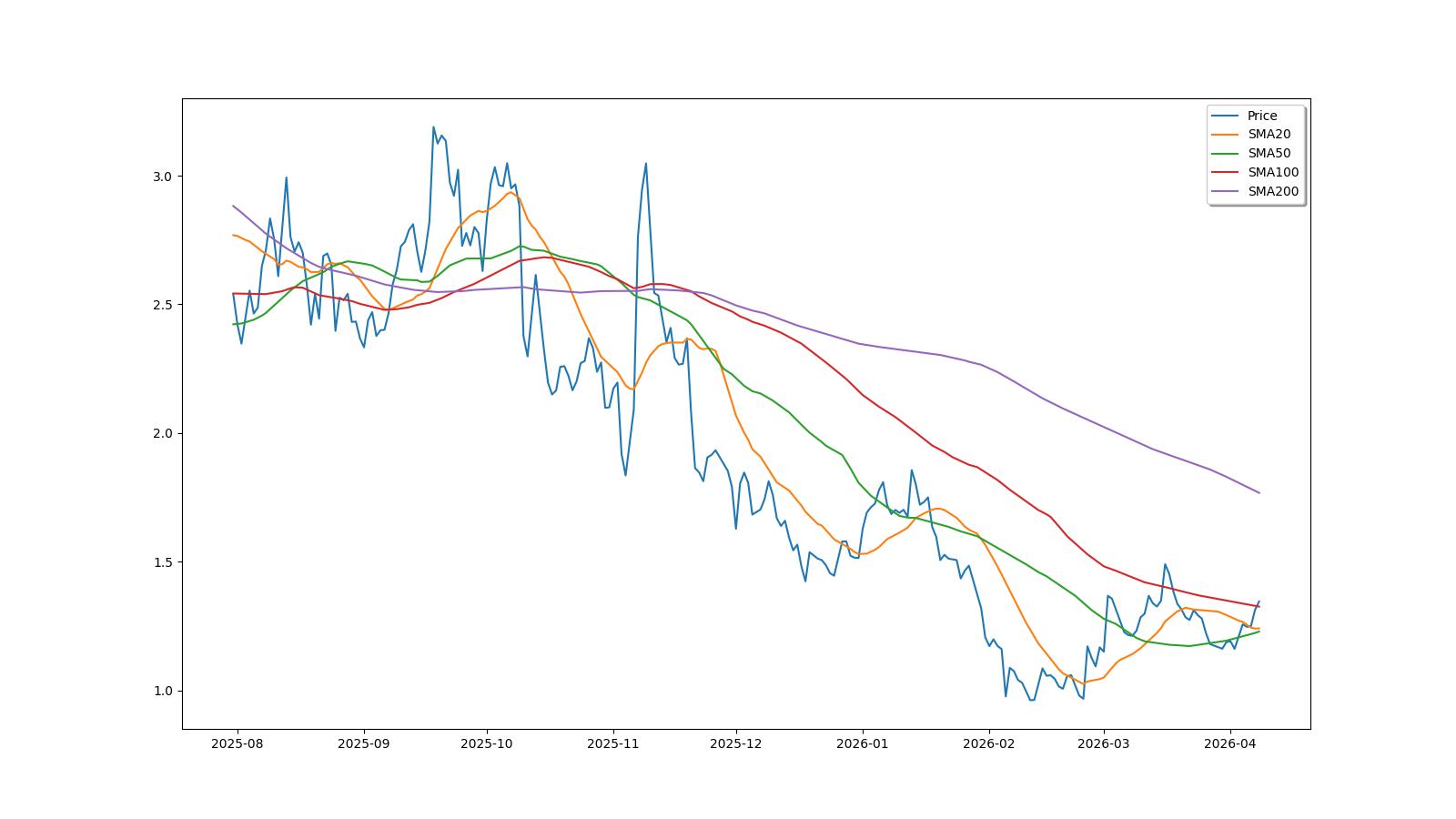 NEAR Protocol Simple Moving Averages