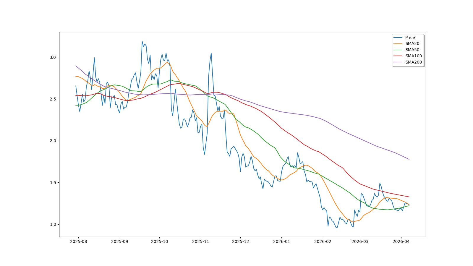 NEAR Protocol Simple Moving Averages