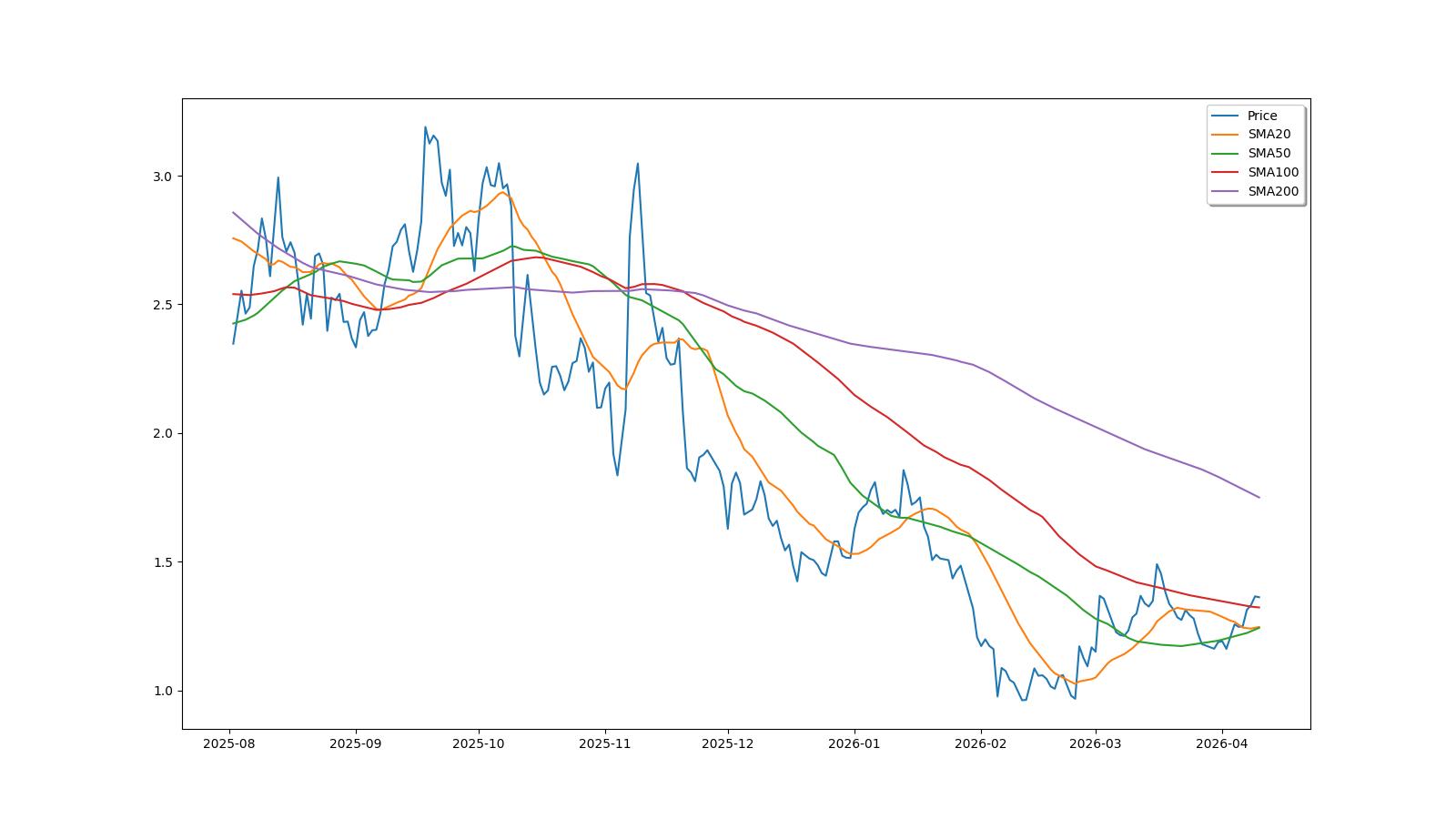 NEAR Protocol Simple Moving Averages