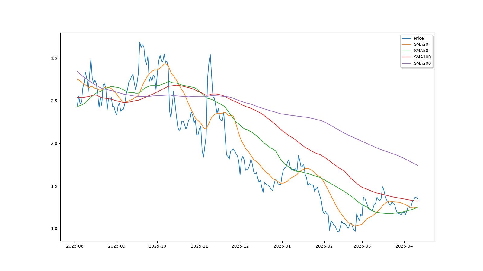 NEAR Protocol Simple Moving Averages