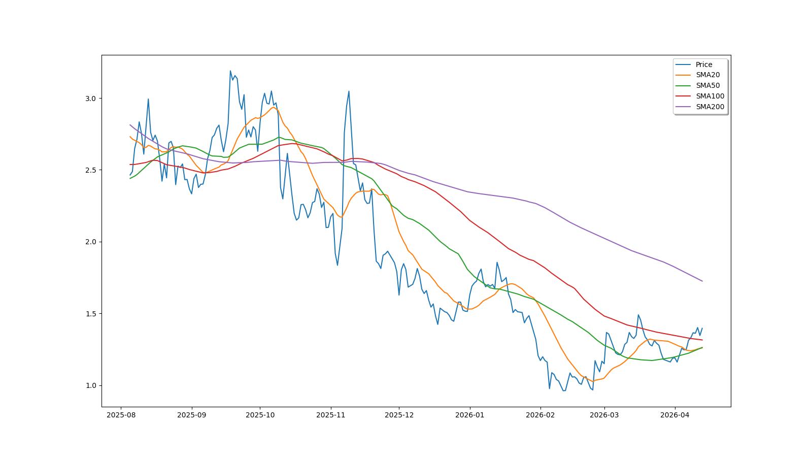NEAR Protocol Simple Moving Averages