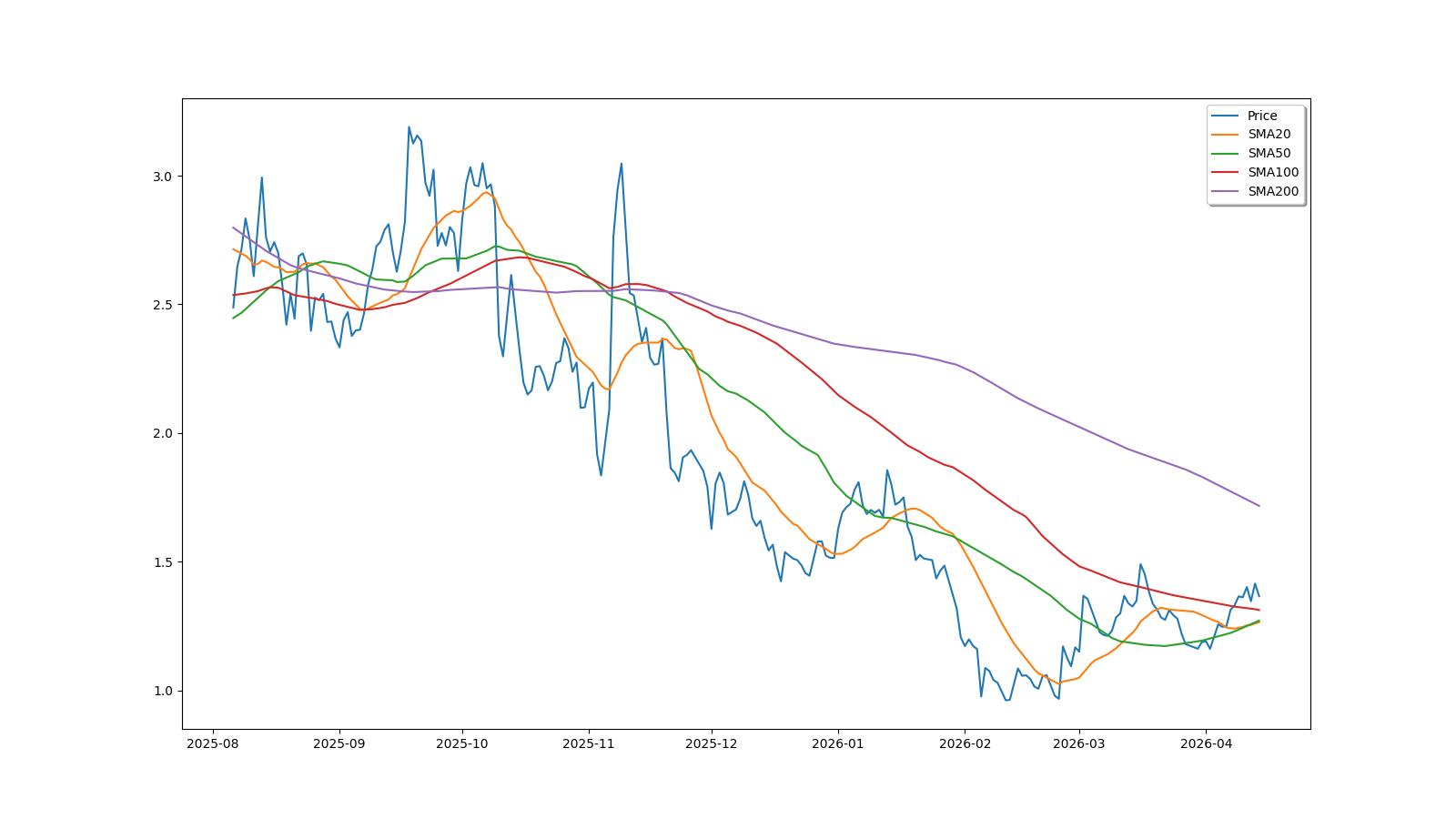 NEAR Protocol Simple Moving Averages