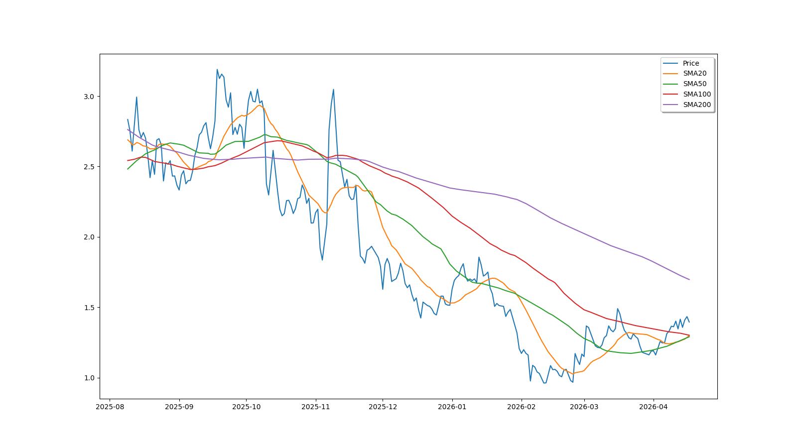 NEAR Protocol Simple Moving Averages