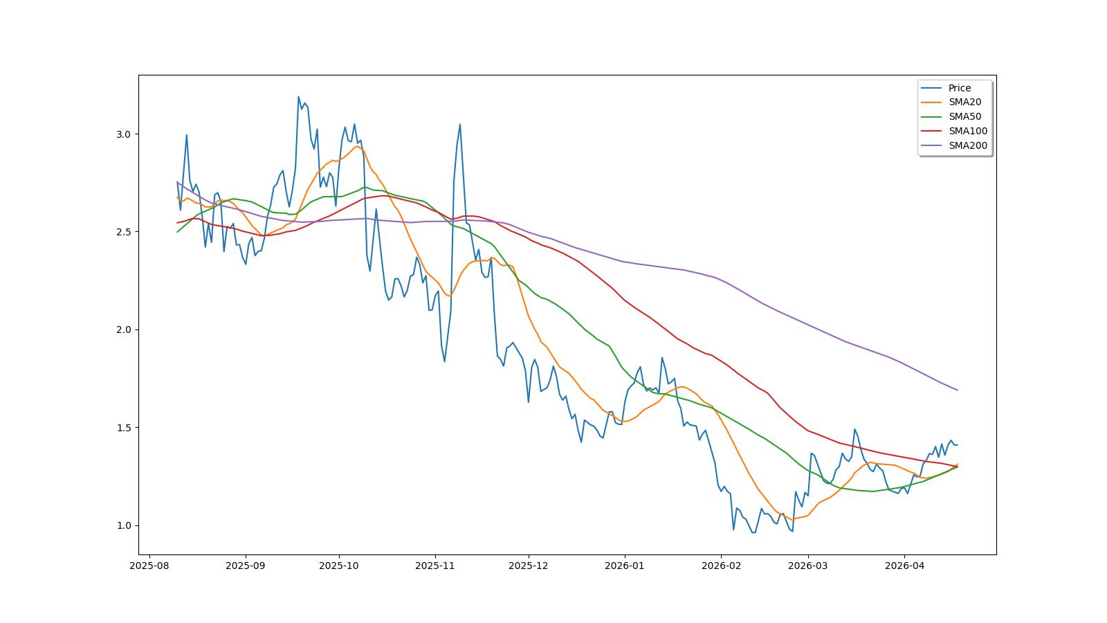 NEAR Protocol Simple Moving Averages