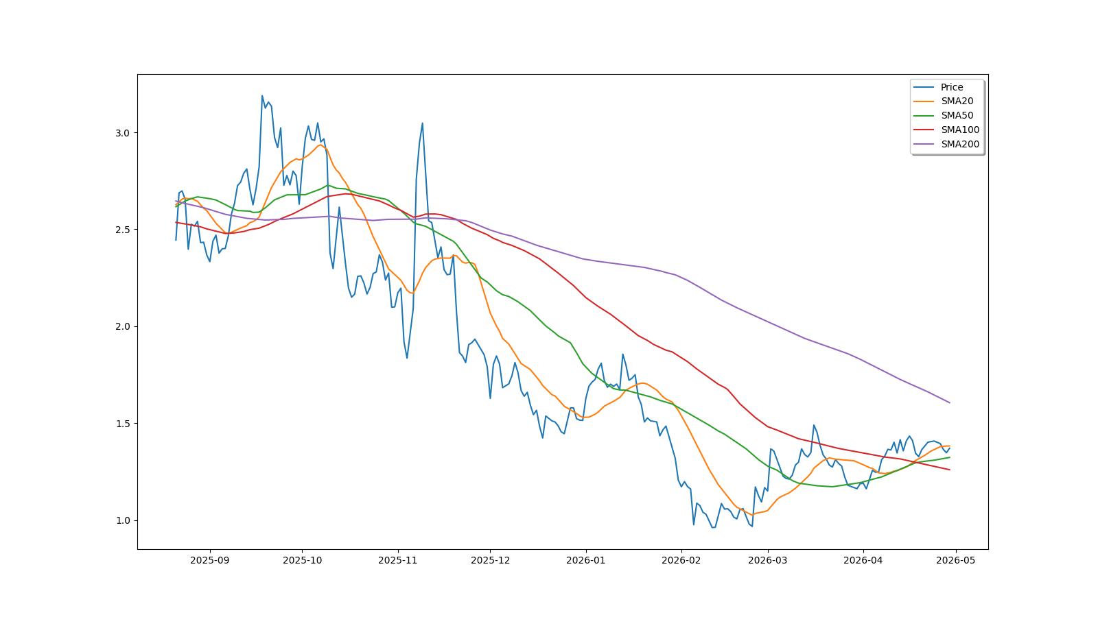 NEAR Protocol Simple Moving Averages
