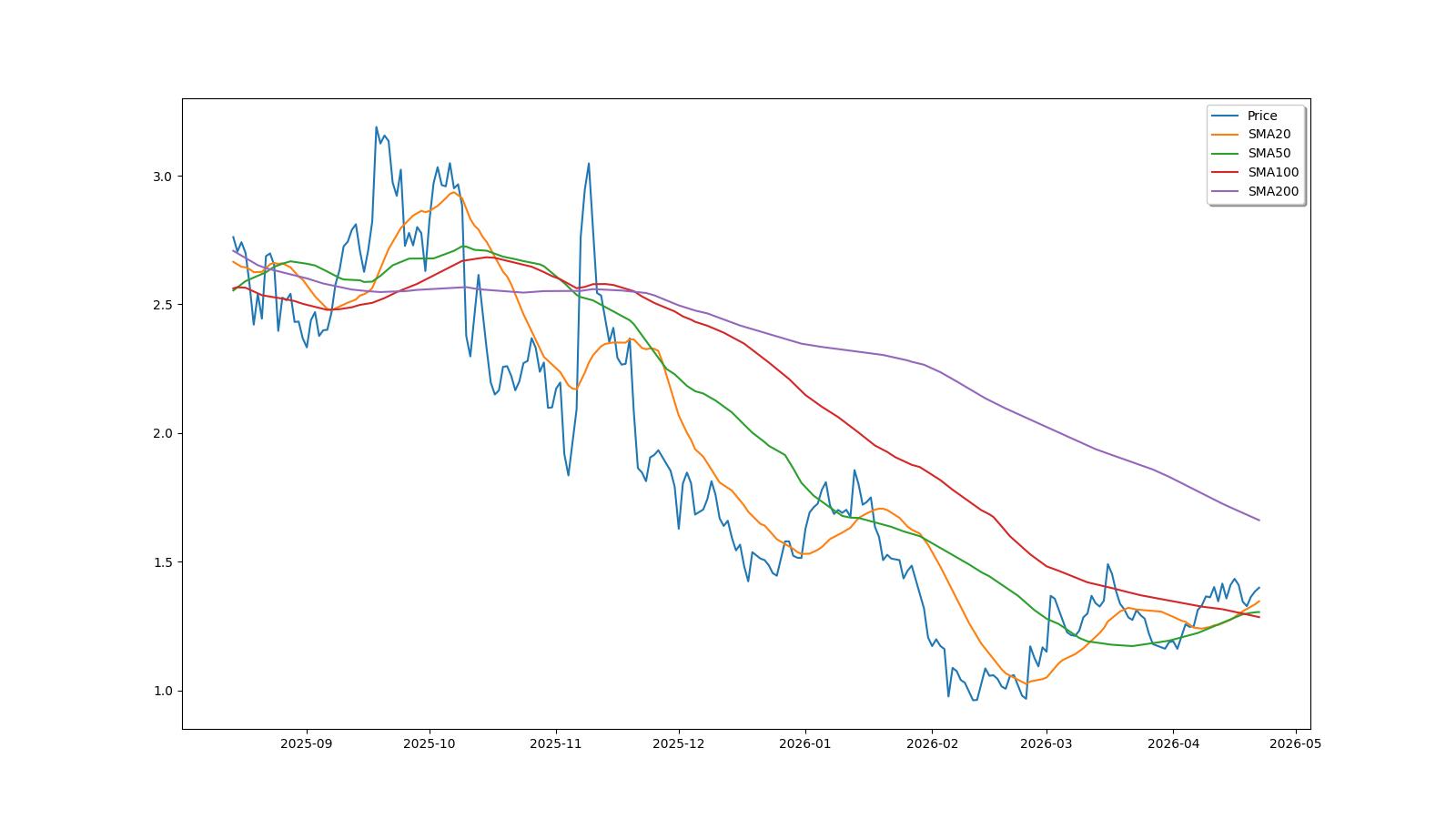 NEAR Protocol Simple Moving Averages