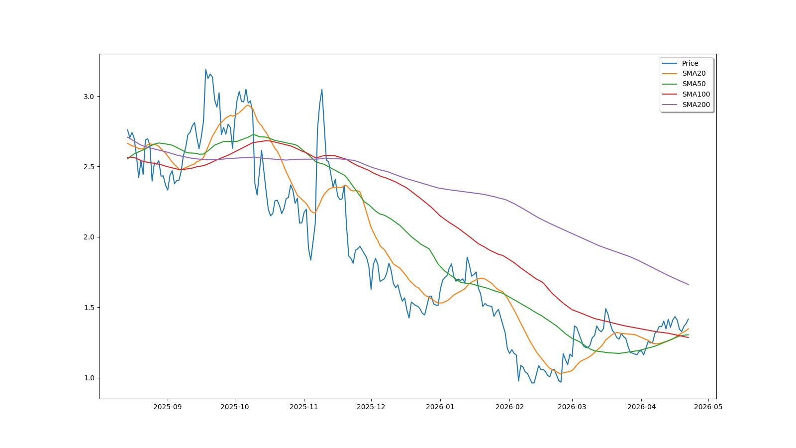 NEAR Protocol Simple Moving Averages