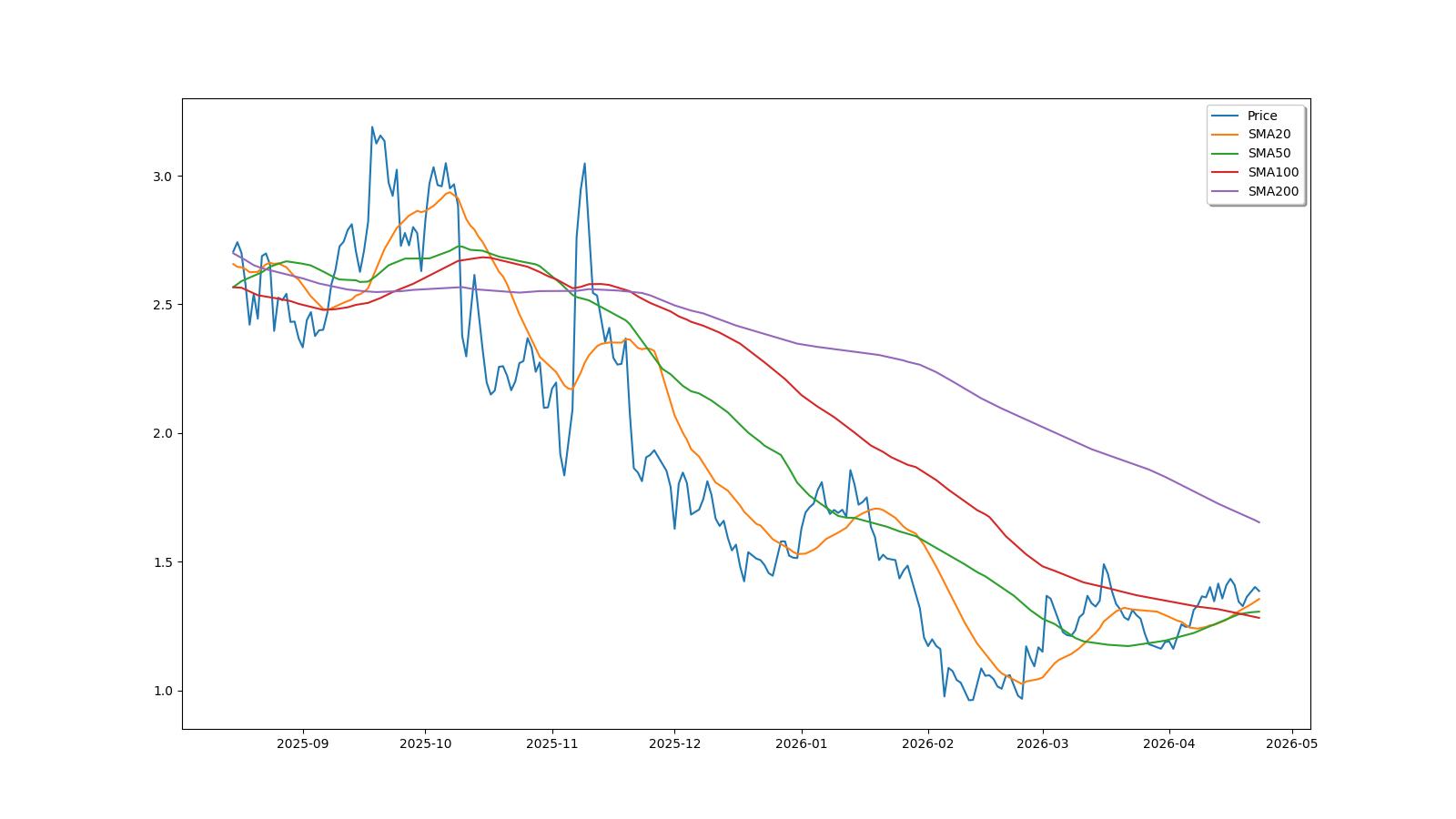 NEAR Protocol Simple Moving Averages