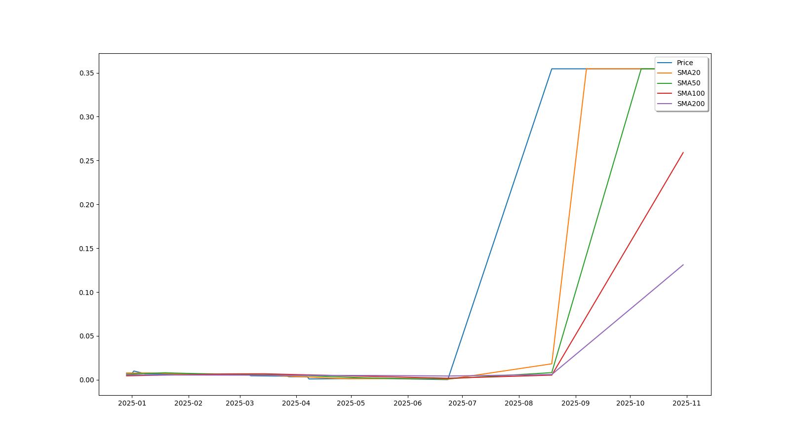 Neblio Simple Moving Averages