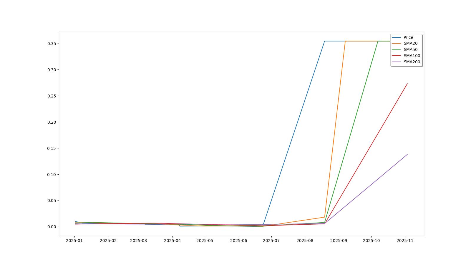 Neblio Simple Moving Averages